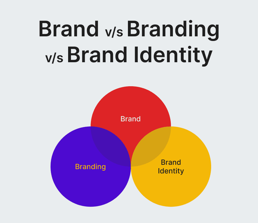 Brand v/s Branding v/s Brand Identity-Key Differences